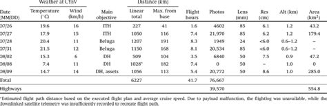 Data Acquisition Metrics By Date And Mission Objective Download
