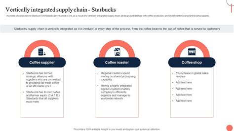 Strategies For Dynamic Supply Chain Agility Vertically Integrated Supply Chain Starbucks Slides Pdf