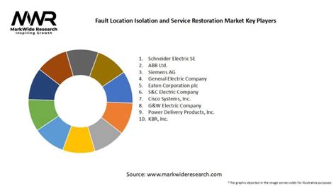 Fault Location Isolation And Service Restoration Market Analysis