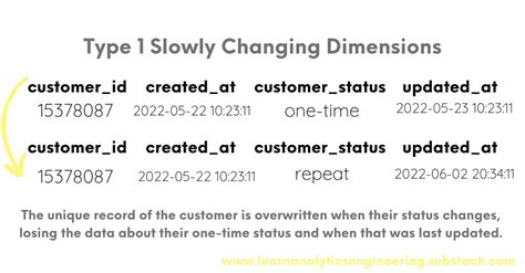 How To Use Dbt Snapshots By Madison Mae