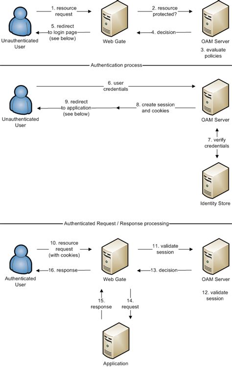 Single Sign On Sso Oracle Health Insurance Authorizations 3213