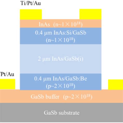 Schematic Of Inasgasb Superlattice Vlwir Photodetector With Pin