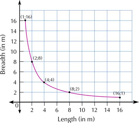 24 Inverse Proportion Patterns Relationships And Graphs Patterns