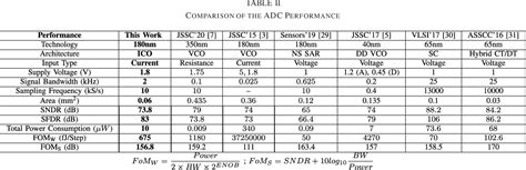 Figure 1 From A Single Step Subranging Relaxation Oscillator Based Open Loop Sigma Delta Adc