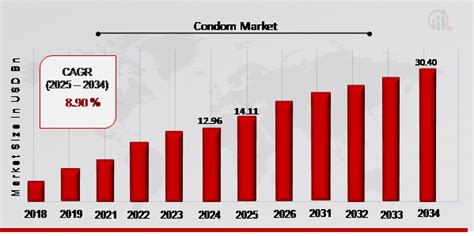 Condom Market Size Growth Analysis Trends Report 2034