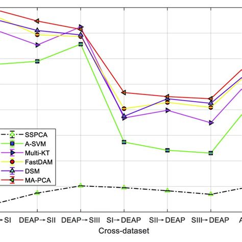 emotion recognition on within dataset with multiple kernel learning