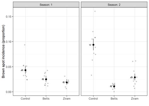 Efficacy Of Fungicides Against Brown Spot Of Pear In Argentina 3