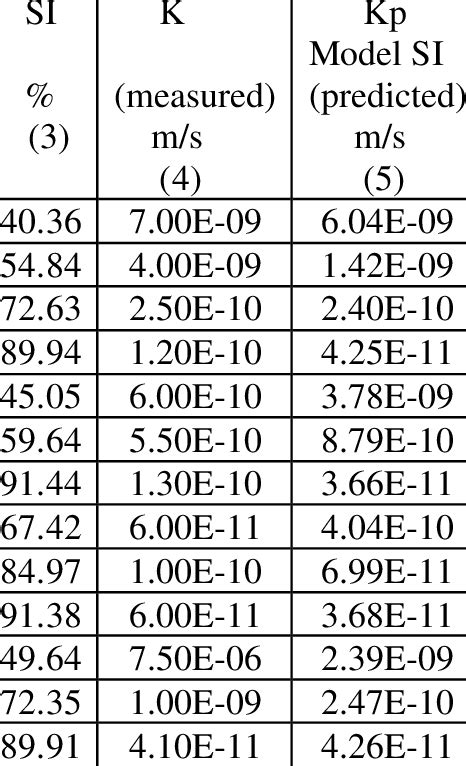 Kp Predictions Of K By Model SI Versus Measured K Download Scientific Diagram