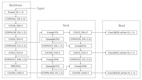 Schematic Diagram Of The Yolov5 Structure 3 Improvement Of Yolov5s Download Scientific Diagram