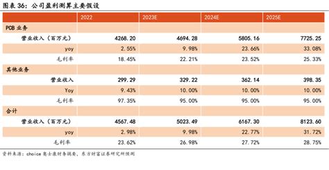 新一代服务器对pcb层数和ccl材料的需求情况 2023年07月 行业研究数据 小牛行研