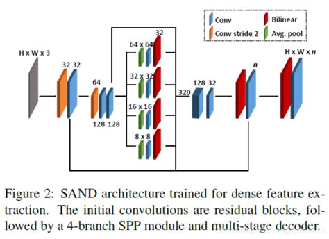 Paper Survey（20190611）——卷积网络高阶特征表示learning Spatio Temporal Representation With Local Csdn博客