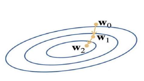 Gradient Descent Method Download Scientific Diagram