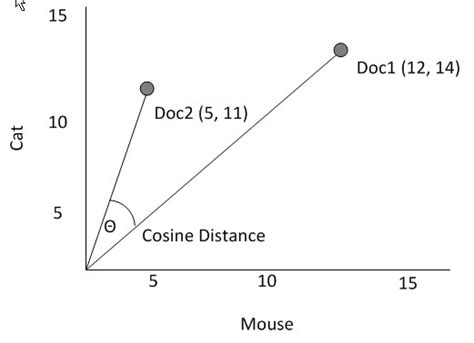 R Ggplot Lines From Point To Origin And Cosine Scores Stack Overflow