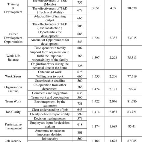 Pdf Development And Validation Of Job Satisfaction Scale For