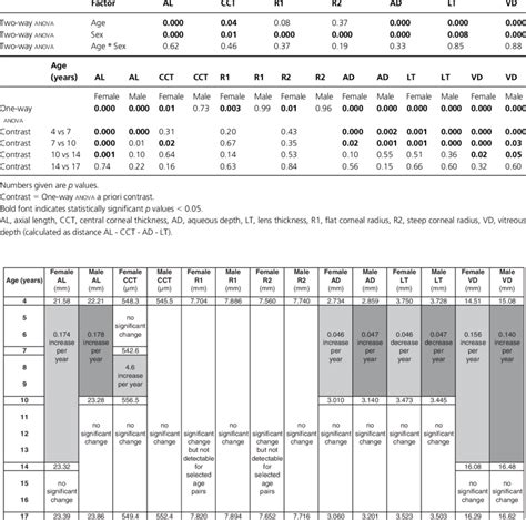 Two Way ANOVA With Age And Sex As Factors And One Way ANOVA With Age As Download Scientific
