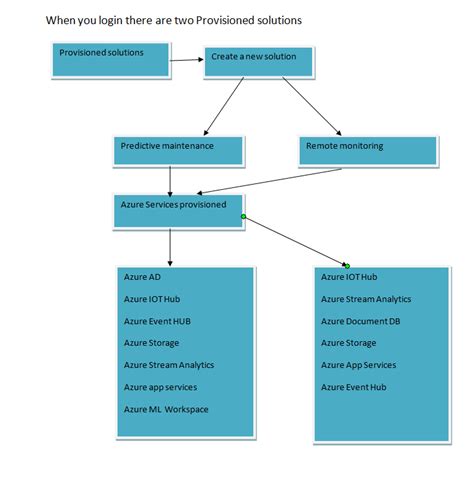 Azure Iot Hub Overview Abhisheknandy81