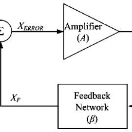 General Negative Feedback Block Diagram 9 Download Scientific Diagram