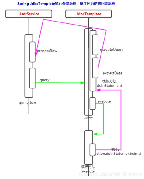 模板方法模式 简单实现和spring中的使用分析spring模版方法模式 Csdn博客