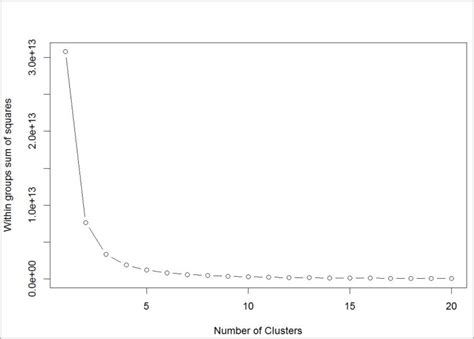 자습서 R에서 클러스터링 모델 빌드 Sql Machine Learning Microsoft Learn