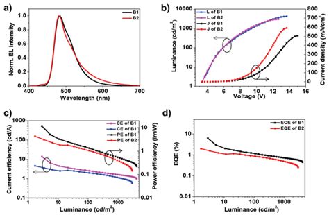A El Spectra At 10 V B Current Density‐voltage‐luminance J‐v‐l