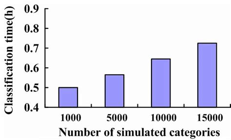 Scalability Of Our Classification Method Download Scientific Diagram