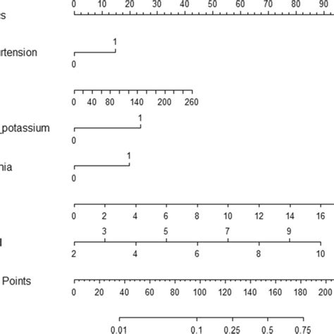 A Model Of Risk Prediction For Preoperative Atrial Fibrillation Crp Download Scientific