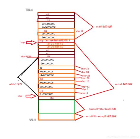【c语言】可能是csdn最易懂的 函数栈帧（图解版）栈桢怎么画 Csdn博客