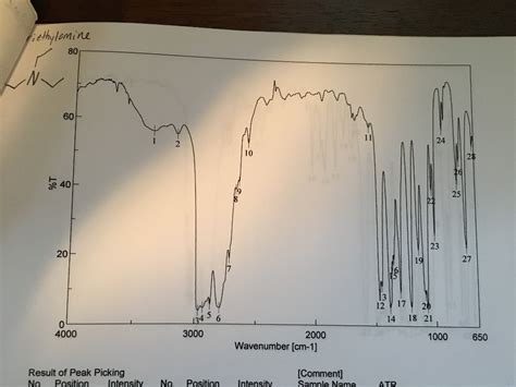 Solved Assign And Label The Peaks Of The Following Ir