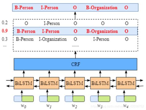 实体识别ner——bilstmcrf知识总结与代码（pytorch）分析——细粒度实体的识别（基于cluener）细粒度ner Csdn博客