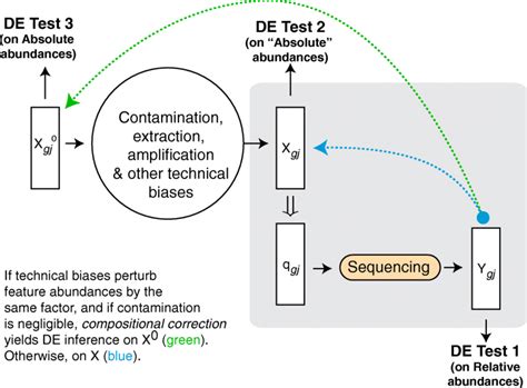 Compositional Bias Introduced By Sequencing Technology As A Sample J Download Scientific
