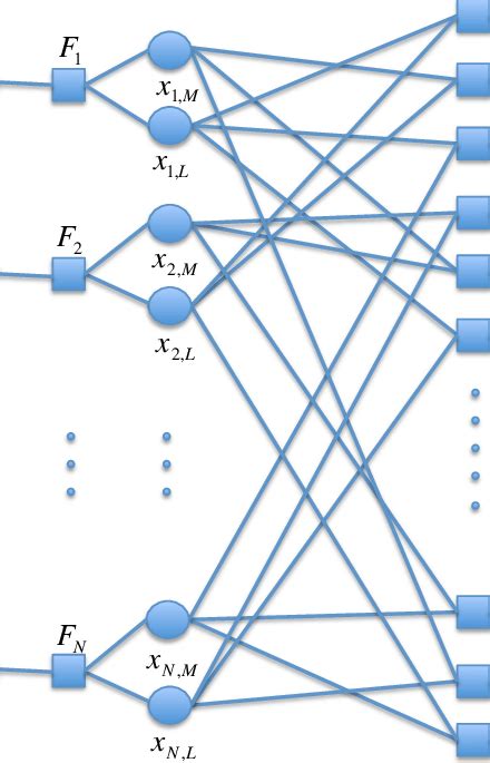 An Alternative Form Of The Factor Graph Of 4 Ary Ldpc Codes Both X Im Download Scientific
