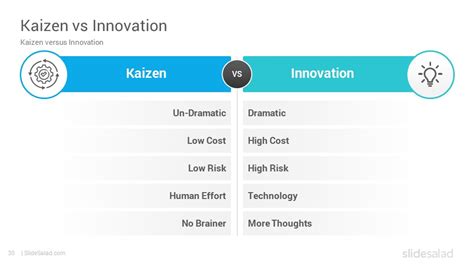 Kaizen PowerPoint Template PPT Designs SlideSalad