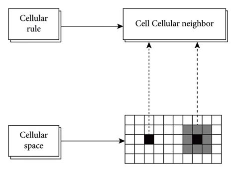 cellular automata composition diagram download scientific diagram