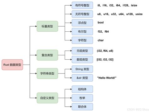 Rust 之四 运算符、标量、元组、数组、字符串、结构体、枚举rust 运算符 Csdn博客