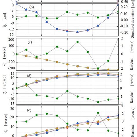 Repeatability Experiment Of Six Degree Of Freedom Error A Horizontal Download Scientific