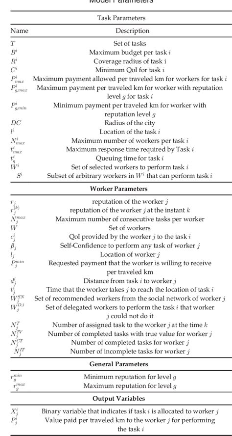 Table 2 From A Crowd Sensing Framework For Allocation Of Time