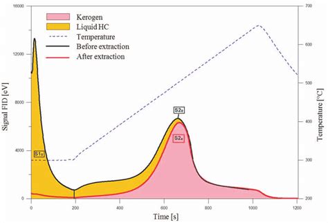 Results Of Rock Eval Pyrolysis Experiments Showing The Characteristics
