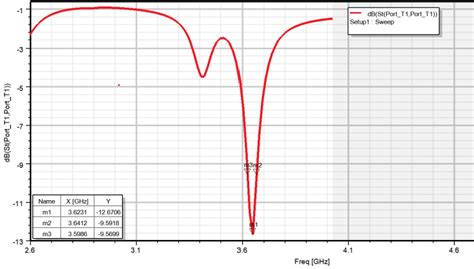 Figure 1 From Design And Parametric Analysis Of Reconfigurable Antenna Semantic Scholar
