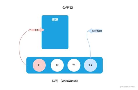 【锁思想】为什么synchronized的默认策略是非公平的今天我们来聊一下公平锁和非公平锁，前几天看到一个问题”为什 掘金