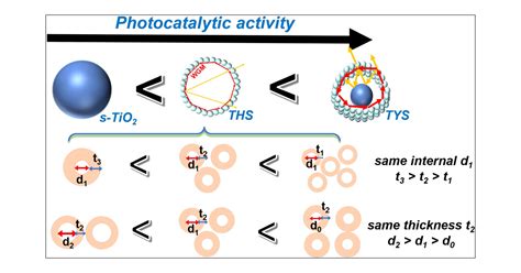 Architecture Dictates The Activity Of Hollow Tio2 Nanospheres In
