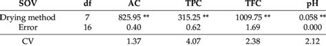 Analysis Of Variance Anova For Drying Methods On Ac Tpc Tfc And Ph