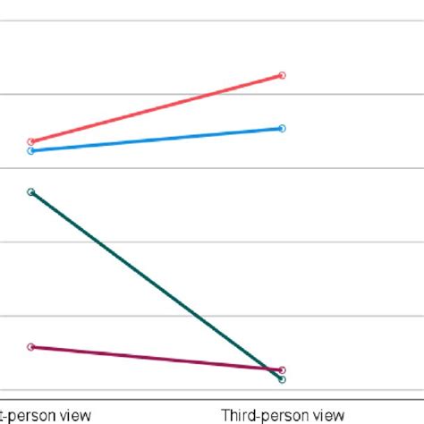 Interaction Effects Total Fixation Duration Download Scientific Diagram