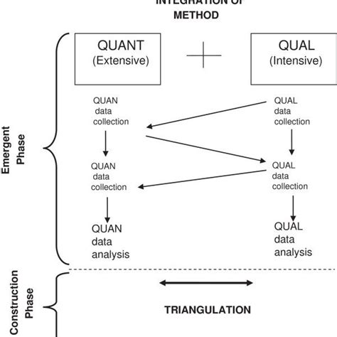 Concurrent Mixed Method Design Download Scientific Diagram