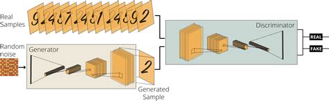 生成对抗网络 图像生成用生成对抗网络在10分钟内生成图像 Csdn博客