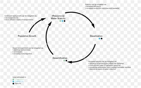 Desertification Diagram
