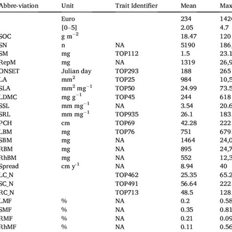 Dependent Variables And Plant Traits With Their Units Identifiers