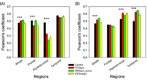 Average Synchronization At Several States For Different Regions For A