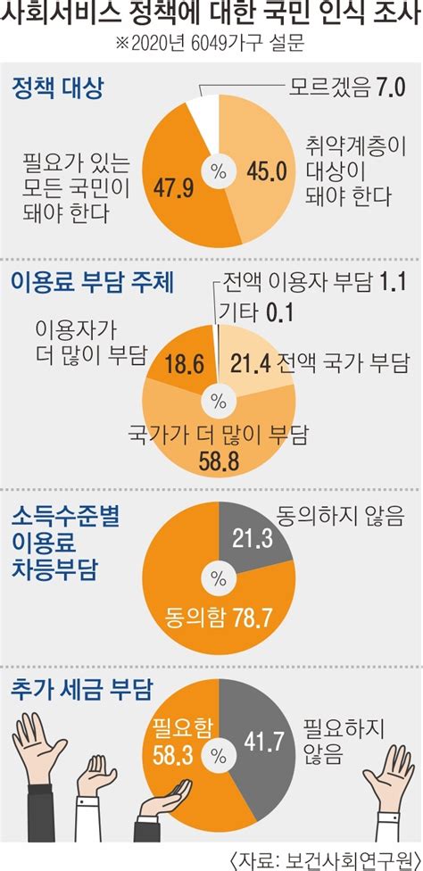 사회복지서비스의 고도화‘돈 내면 누구나 이용한다 서울pn
