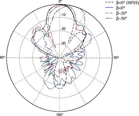 Measured Radiation Pattern Of The Monolithic Phased Array For Different