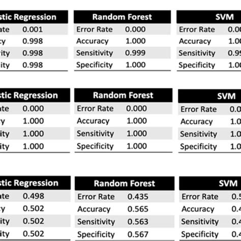 Sensitivity Specificity Error Rate And Accuracy Analysis Of